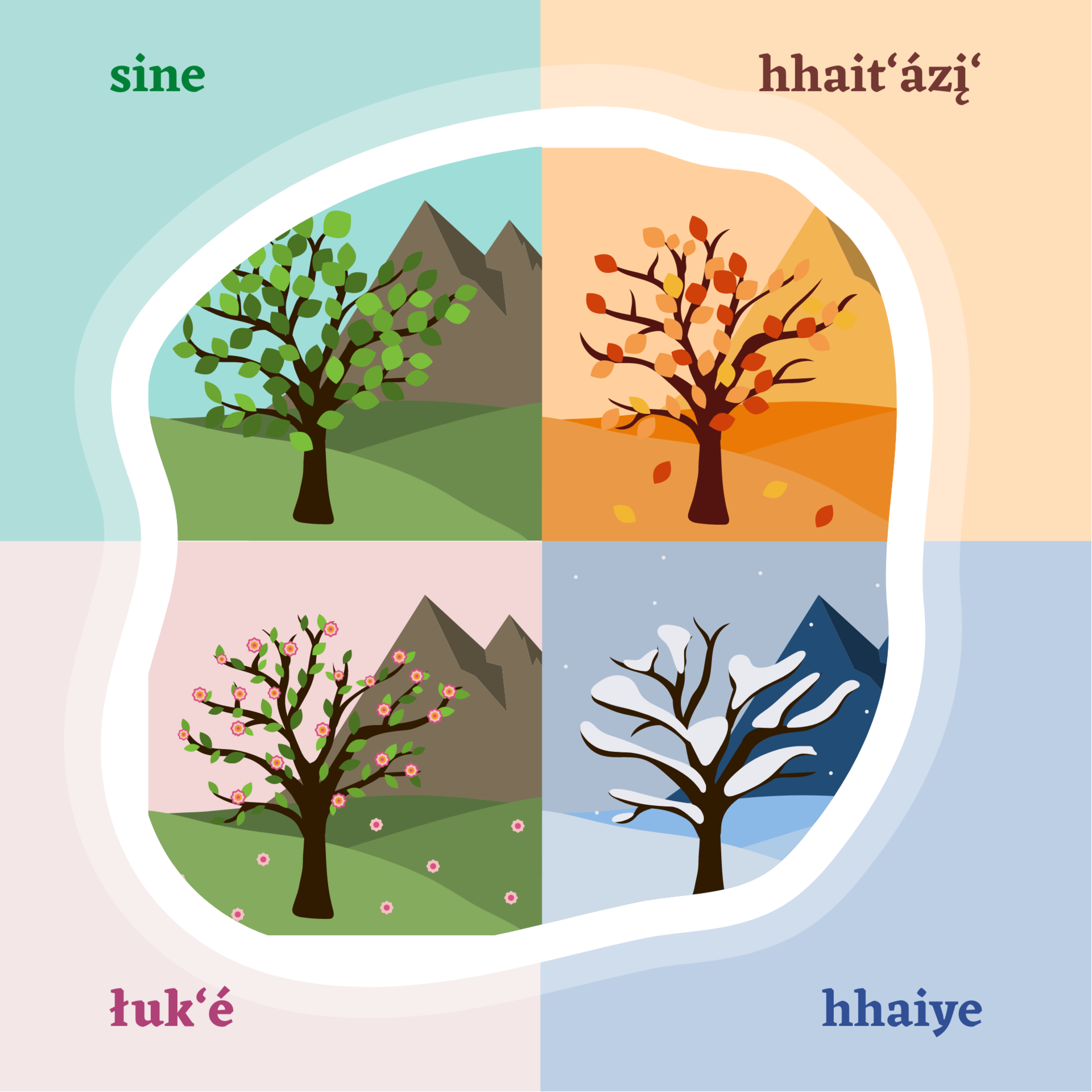 The Four Seasons (with audio) – Language – Athabasca Denesuline ...