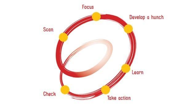 The Inquiry Process - Professional Inquiry - SD48 Staff Portal