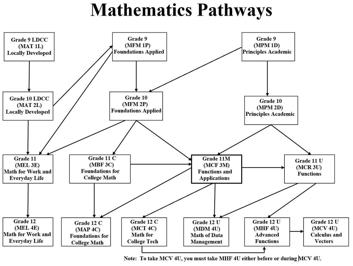 Mathematics – Mathematics – Saint André Bessette Catholic Secondary School