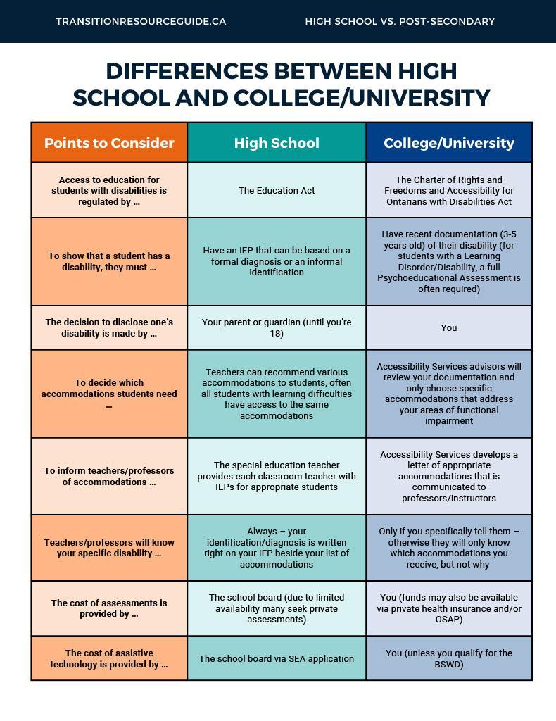 Transition to Post-Secondary Education – Learning Services – Catholic Central High School