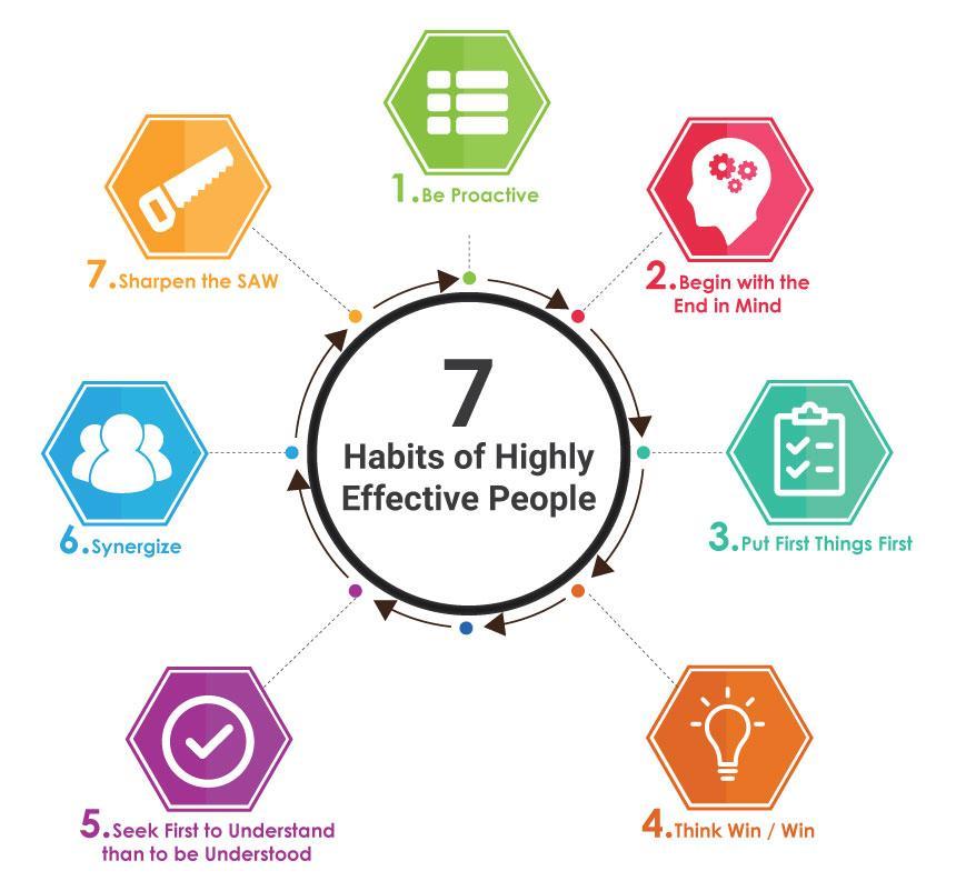 The 7 Habits Of Highly Effective People The 7 Habits Athabasca