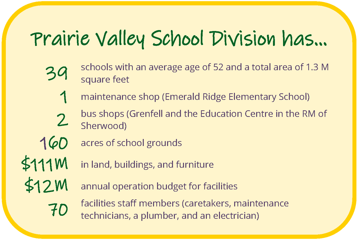 Facilities – Facilities – Prairie Valley School Division