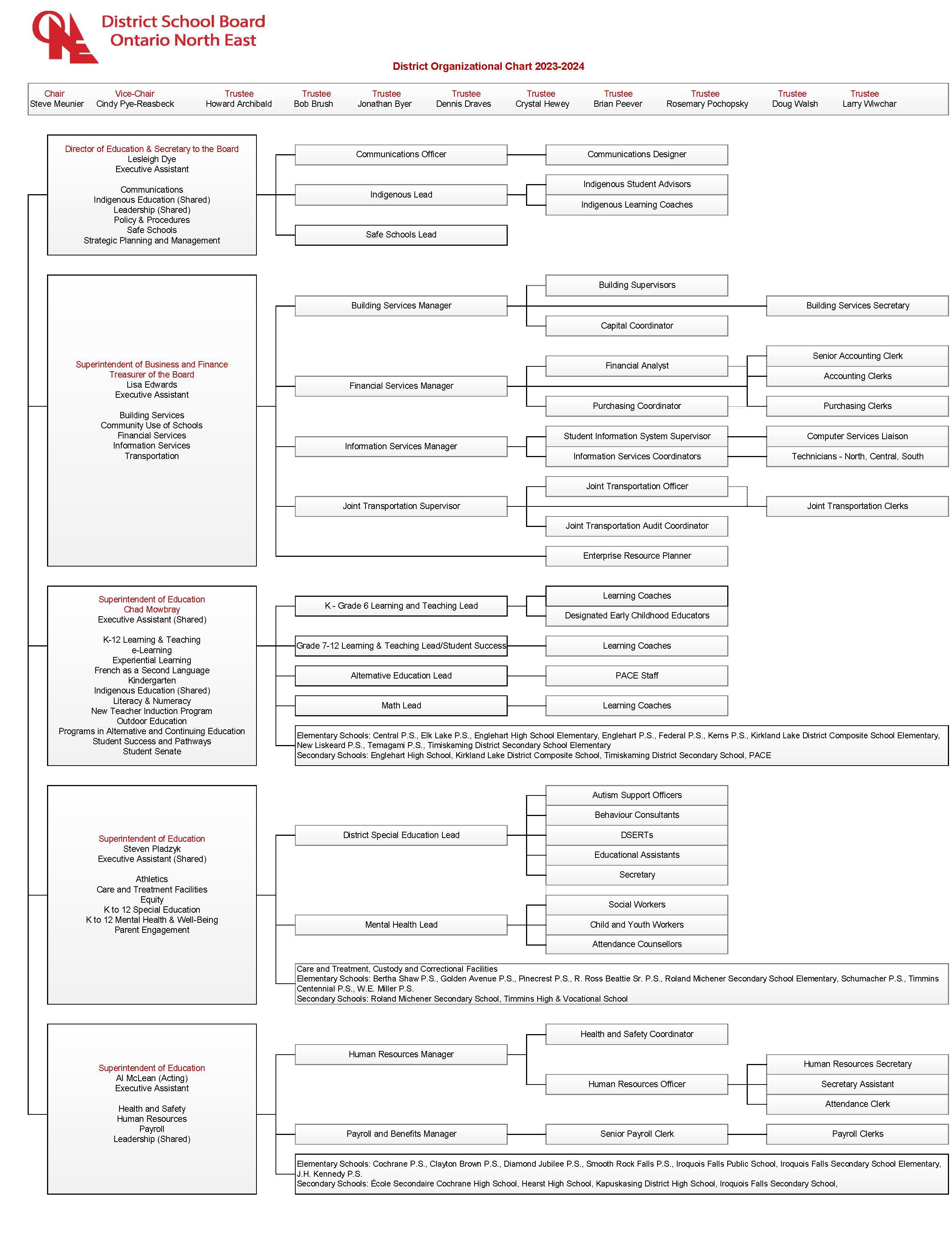 Organizational Chart – Organizational Chart – District School Board ...
